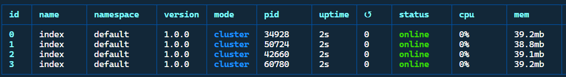 Optimizing App Performance with Nodejs Cluster